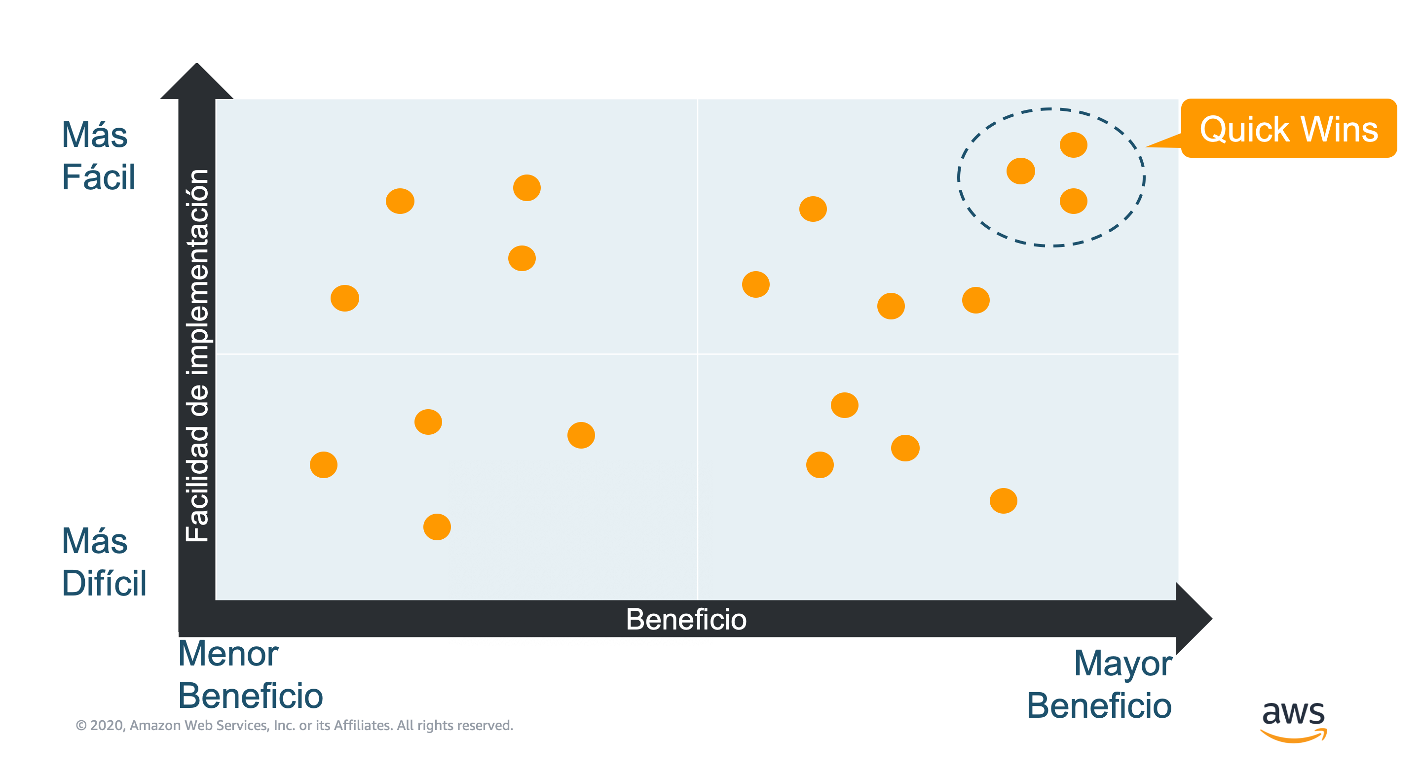¿Cómo Priorizar? :: Modelo de Madurez en Seguridad en AWS